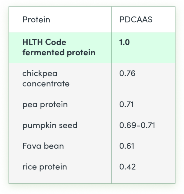 Hlth Code Plant Based | HLTH Code