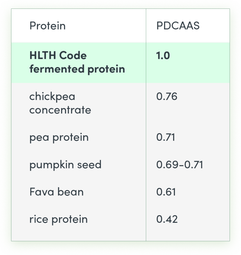 Hlth Code Plant Based | HLTH Code